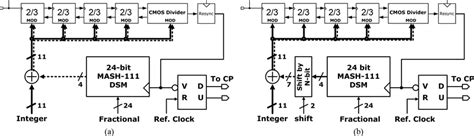 Programmable Divider With Control Word Modulation Starting At A The