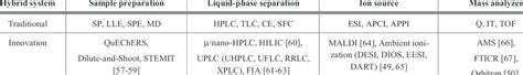 Integrated Multidimensional LC MS Based Platforms For Small Molecule Download Table