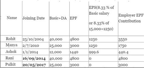 Basic Salary More Than 15000 EPS Contribution Rejection Of Transfer Or EPF Claim
