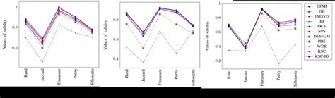 Graph Of The Quality Measure Of The Clustering Results In A Iris