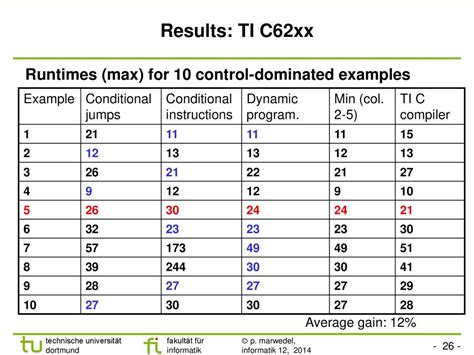 Optimizations Compilation For Embedded Processors Ppt Download