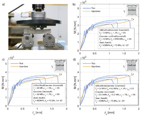 Comparison Between Experimental Results And Opensees Simulation Using
