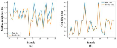 Multi Objective Optimization Of The Process Parameters Of A Grinding Robot Using Lstm Mlp Nsgaii