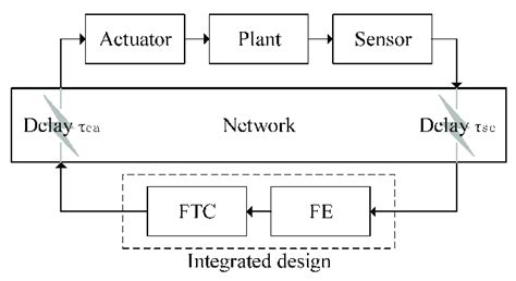 Closed Loop Systems With Uncertain Short Delay Download Scientific Diagram