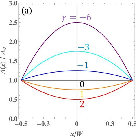 A Inhomogeneous Distribution Of Λ Given By Eqs 35 And 36 B