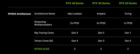 Nvidia Adas 4th Gen Tensor Core 3rd Gen Rt Core And Latest Cuda Core