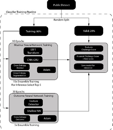 Table 2 From Utilization Of Deep Learning And Expert Feature Classifier For Detection Of Heart
