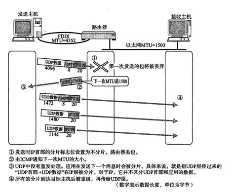 Tcpip 指南