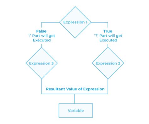 Conditional Operator In C