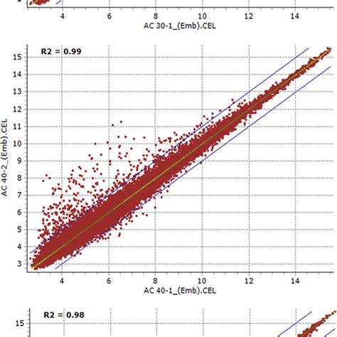 Scatter Plots Showing The Reproducibility Of Transcriptomic Data