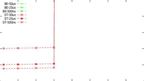 Periodic Traffic St Sources Cqf Mean Packet Delay Download