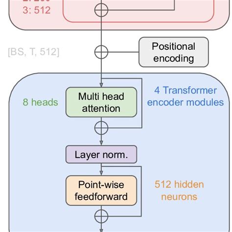 Machine Learning Architecture Representation Download Scientific Diagram