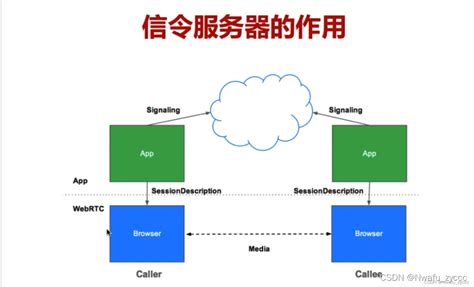 Webrtc 搭建一个简单的信令服务器 聊天室免费信令服务器 Csdn博客