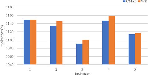 Comparison Of Makespan Between We And Cmax Download Scientific Diagram