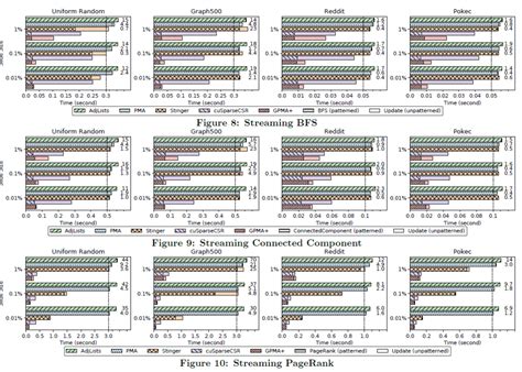 论文导读 Gpu上的动态图数据管理技术浅析动态图 Graph场景pkumod的博客 Csdn博客