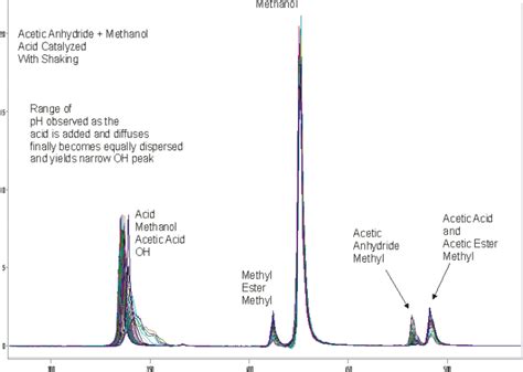 Nmr Reaction Monitoring At 60 Mhz