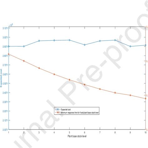 Effect Of Plant Stock Level On Minimum Response Time Download Scientific Diagram