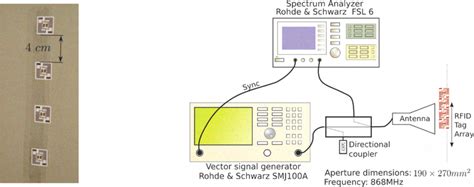 RFID Tags Array Figure Measurement Setup Download Scientific Diagram