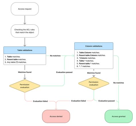 Acl Rule Types Simpleone Documentation