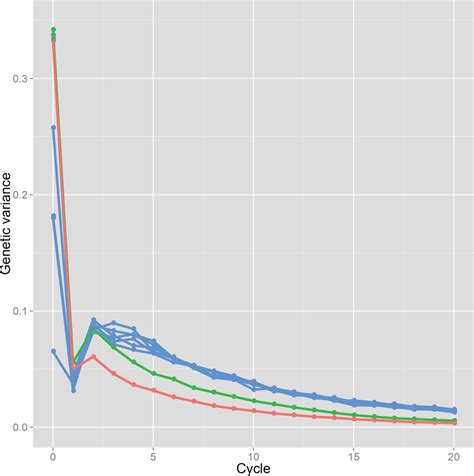 Genetic Variance Shown Through Selection Cycles Results Of The