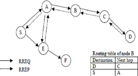 Figure 1 From Performance Analysis Of Various Ad Hoc Routing Protocols In Multicast Environment