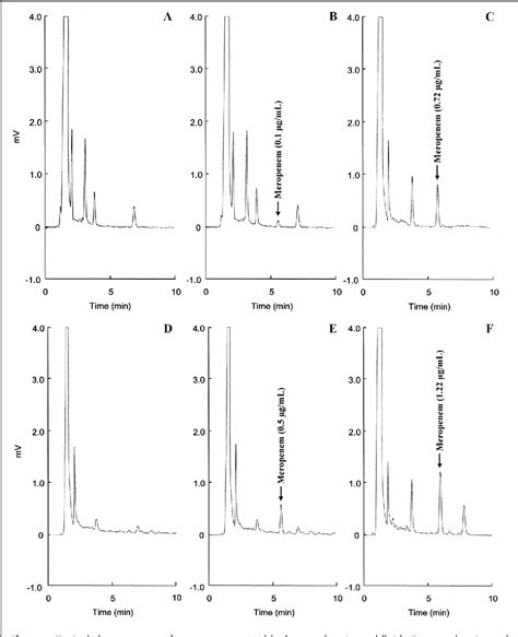 Figure 2 From Hplc Method For Measuring Meropenem And Biapenem Concentrations In Human