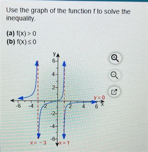 Solved Use The Graph Of The Function F To Solve The Chegg Com