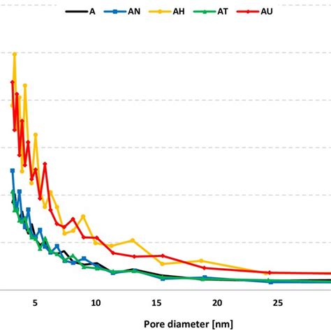 Pore Size Distribution Of The Activated Carbons Download Scientific