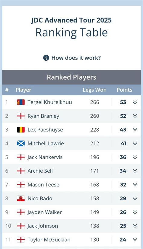 Х ТЭРГЭЛ ДАРТСЫН ДЭЛХИЙН ЧАНСААГ ТЭРГҮҮЛСЭН АНХНЫ АЗИ ТИВИЙН ТОГЛОГЧ БОЛОВ