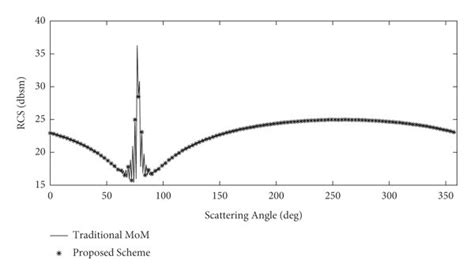Comparison Of Rcs For The Electrical Cylinder Illuminated With An