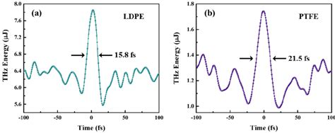 7 Field Autocorrelation Traces For Polymer Samples A Low Density
