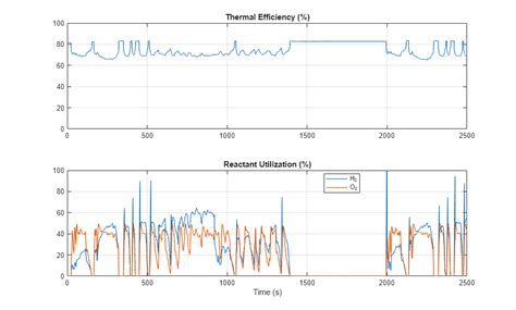Pem Fuel Cell System With A Custom Library Matlab And Simulink