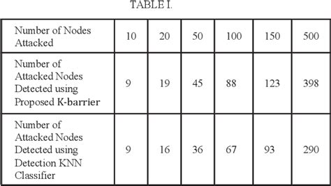 Table I From An Intrusion Detection In Mobile Sensor Networks With