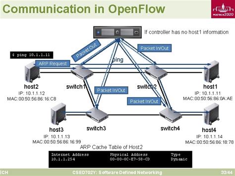 Tech Software Defined Networking Introduction To Sdn Open