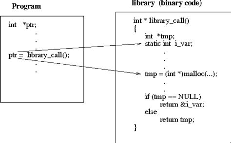 Figure 1 From Process Thread Migration And Checkpointing In Heterogeneous Distributed Systems