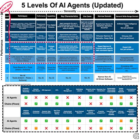 ai agents governance framework for cio cto by balamurugan