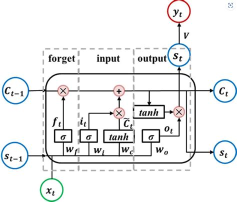 Explore CNN Based Sequence Models For Data Prediction