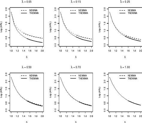 Figure 1 from On Sensitivity of EWMA Control Chart for Monitoring Process Dispersion | Semantic ...