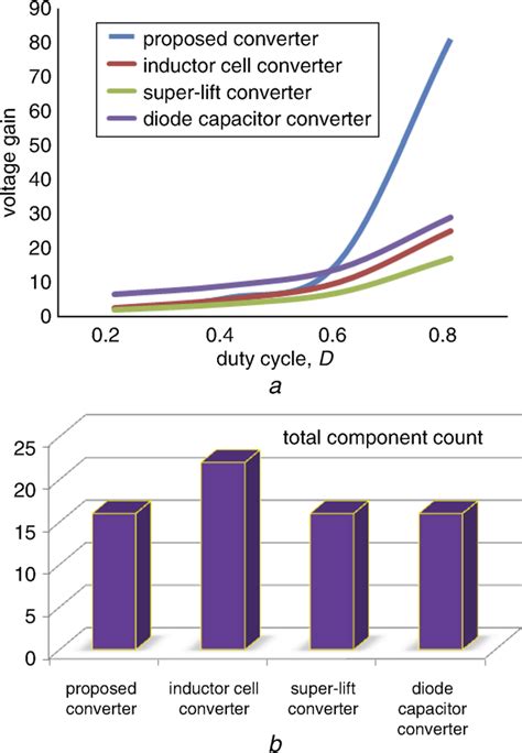 comparative analysis a voltage gain versus duty cycle b total component