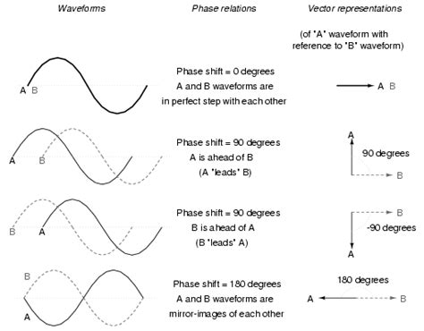 Vectors And AC Waveforms Electrical Engineering Textbooks CircuitBread