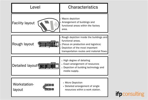 Layout Planning Efficient Material Flows Ifpconsulting