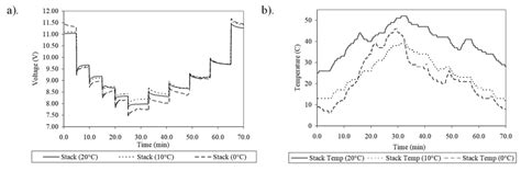 A Performance Of Fuel Cell Stack And B Stack Temperature Curves