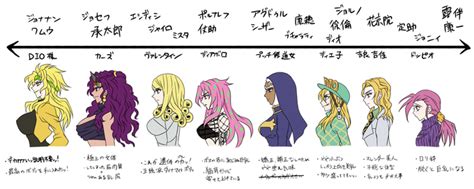 Female Jojo Villains Comparison Chart Jojo Memes Jojo Bizarre Jojo