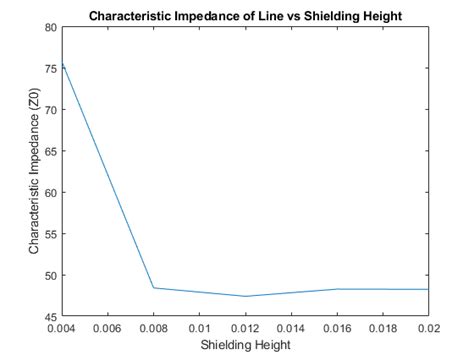Transmission Lines Matlab And Simulink