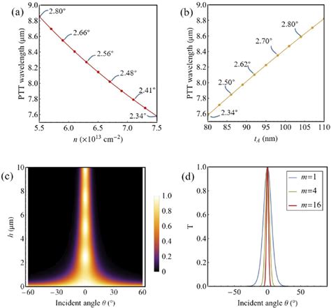 A And B Show The Ptt Positions With Different Electron Doping Download Scientific Diagram