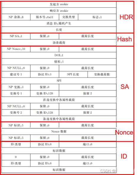 ipsec中ike与isakmp过程分析（快速模式 消息1） isakmp sm4 cbc csdn博客