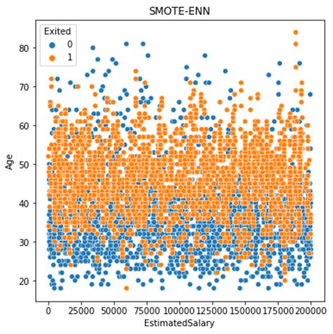 7 Smote Variations For Oversampling Kdnuggets