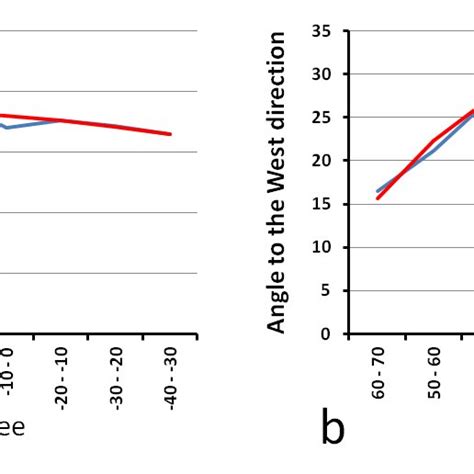 Odiac2014 Geolocation Error Bias As A Function Of Latitude Distance Download Scientific