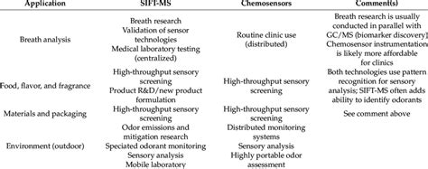 The Complementary Nature Of Sift Ms And Chemosensor Detection Of Download Scientific Diagram