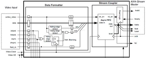 zynq使用axi vdma搭建图像通路 xilinx vdma 队长的脑残粉的博客 csdn博客